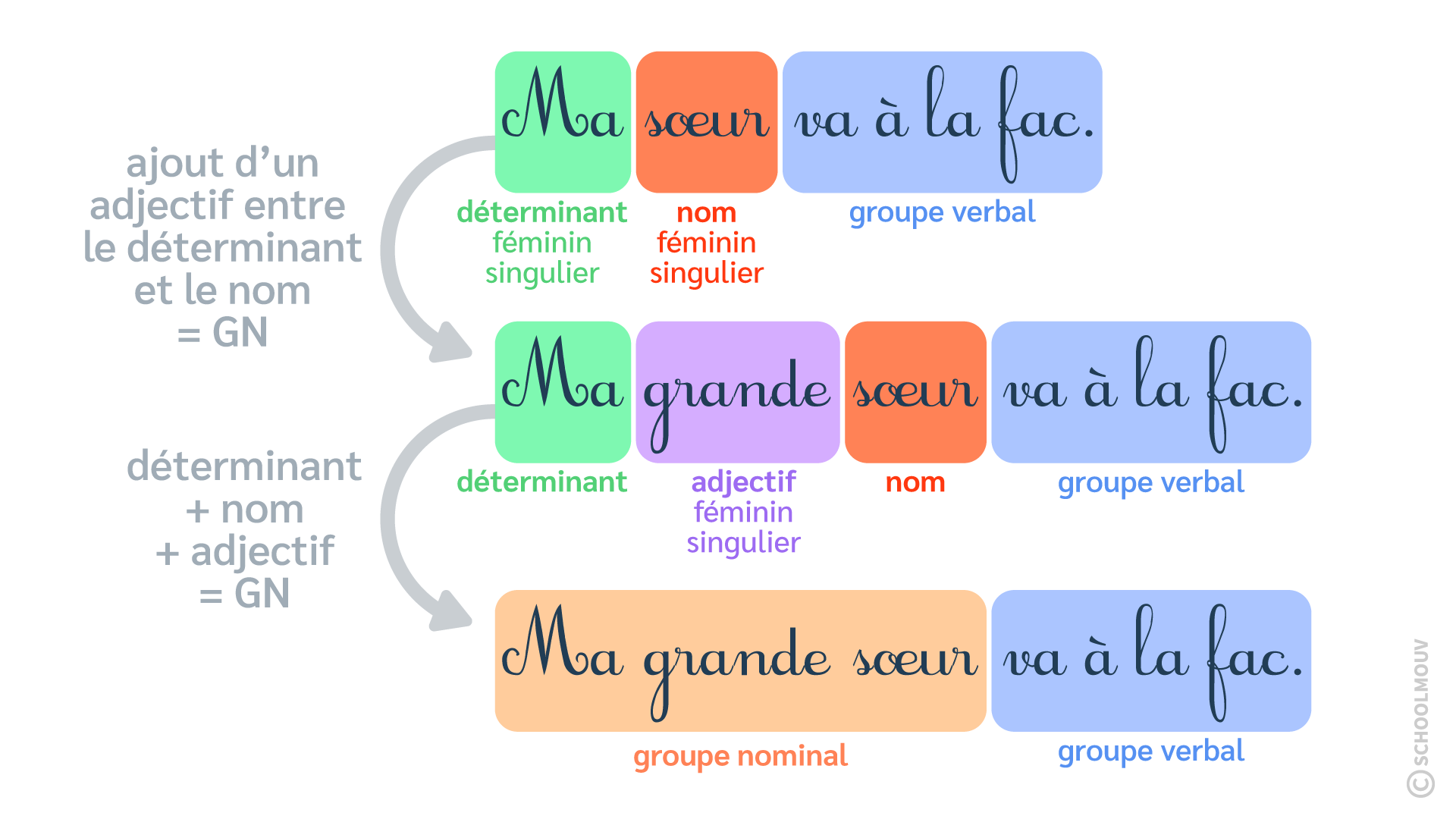 L adjectif Cours CE2 Fran ais SchoolMouv L adjectif Cours CE2 Fran ais SchoolMouv